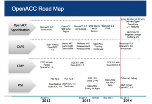 » GCCコンパイラのサポートによってOpenACCの魅力が広がる