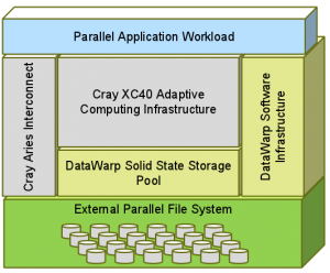 » Cray、次世代XC40スーパーコンピュータでバランスをとる