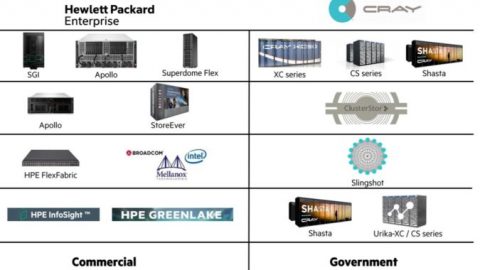 » HPE、13億ドルでCrayを買収