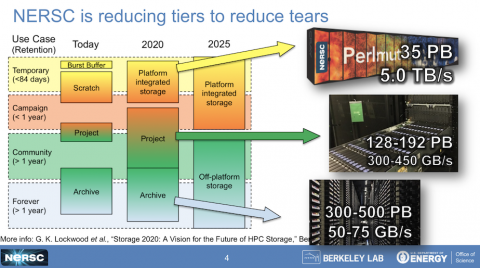 » バークレー研究所、世界最速のAIスパコン「Perlmutter」を発表