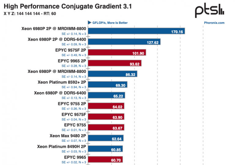 » Xeon 6 vs. Zen-5 HPCベンチマーク対決